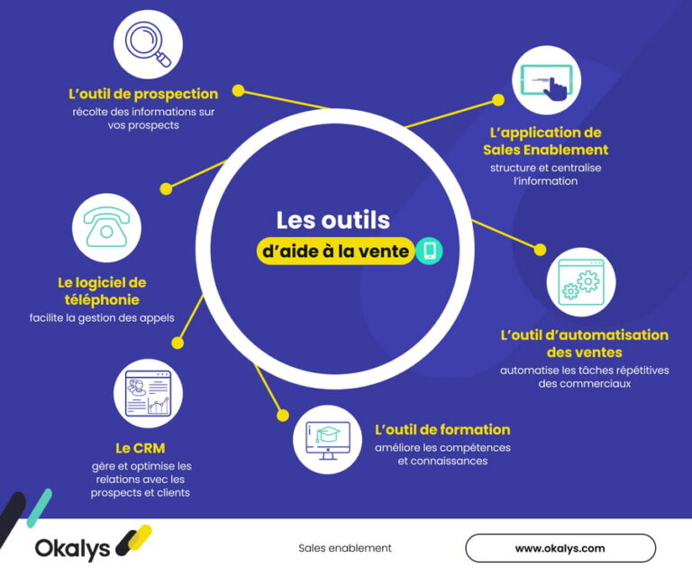 Top 6 des outils d'aide à la vente pour vos commerciaux